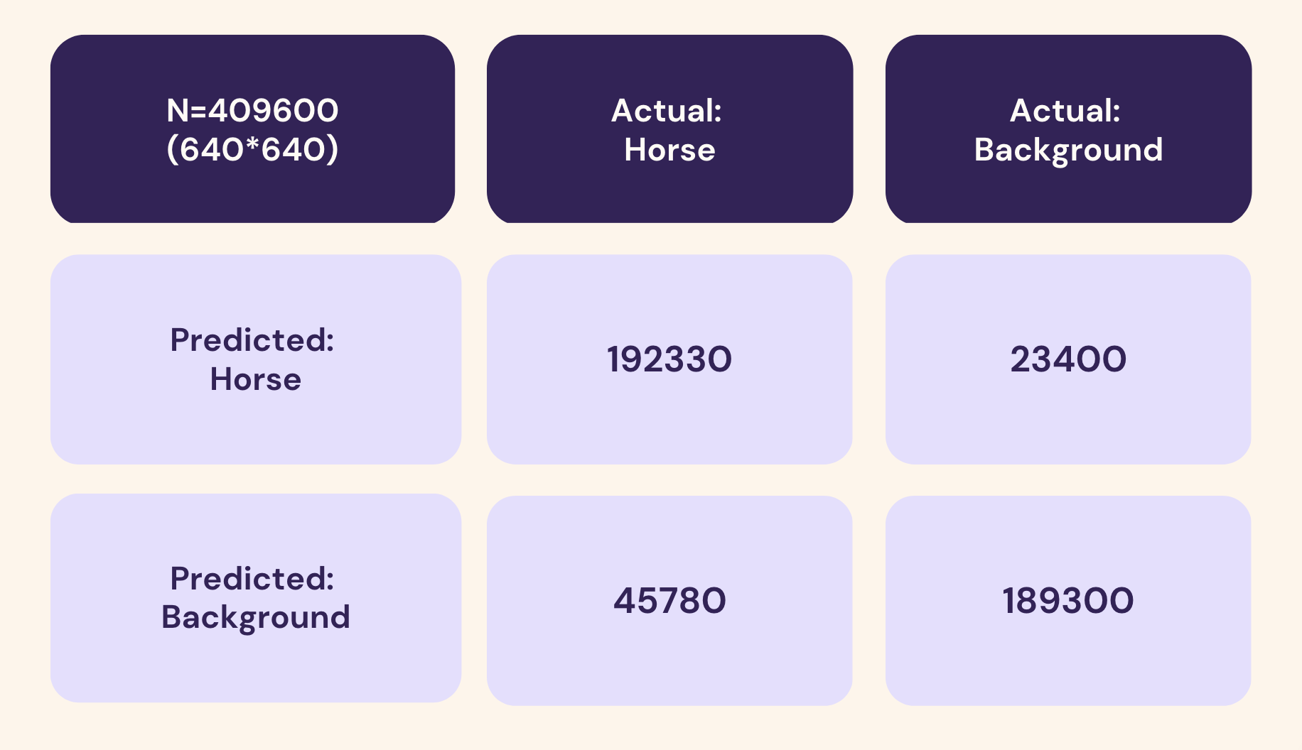 How to Evaluate Computer Vision Models with Confusion Matrix